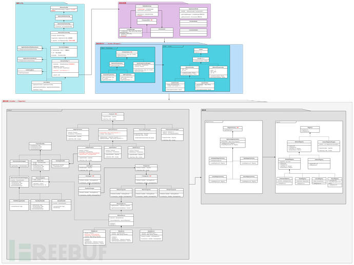 Dubbo架构设计与源码解析（二） 服务注册 - FreeBuf网络安全行业门户