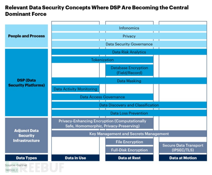 Gartner数据安全平台DSP战略路线图初览 - FreeBuf网络安全行业门户