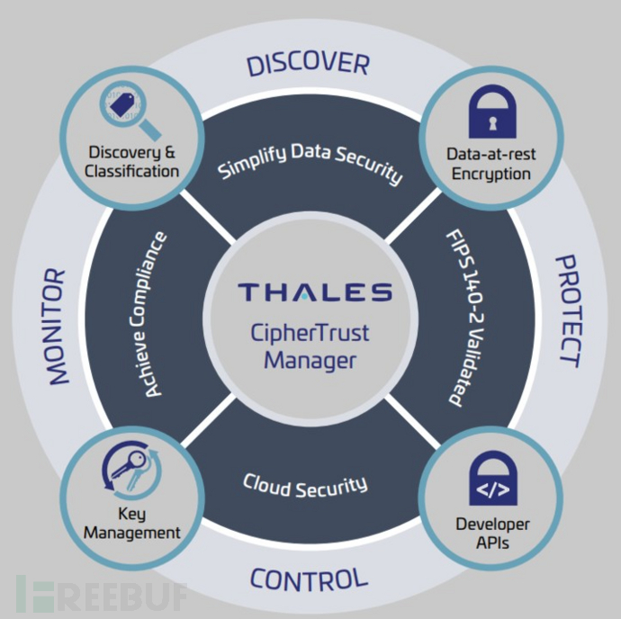 Gartner数据安全平台DSP战略路线图初览 - FreeBuf网络安全行业门户