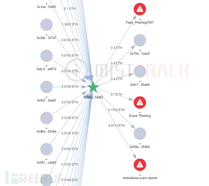 慢雾：朝鲜 APT 组织对 NFT 用户大规模钓鱼分析 - FreeBuf网络安全行业门户