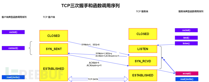 零信任SDP之SPA 典型方案和技术原理 - FreeBuf网络安全行业门户