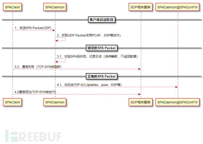 零信任SDP之SPA 典型方案和技术原理 - FreeBuf网络安全行业门户
