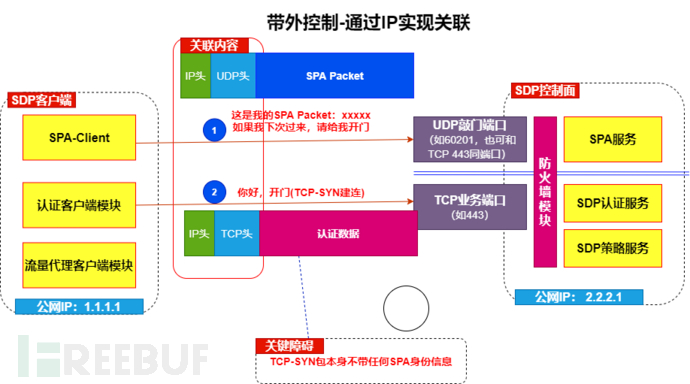 零信任SDP之SPA 典型方案和技术原理 - FreeBuf网络安全行业门户