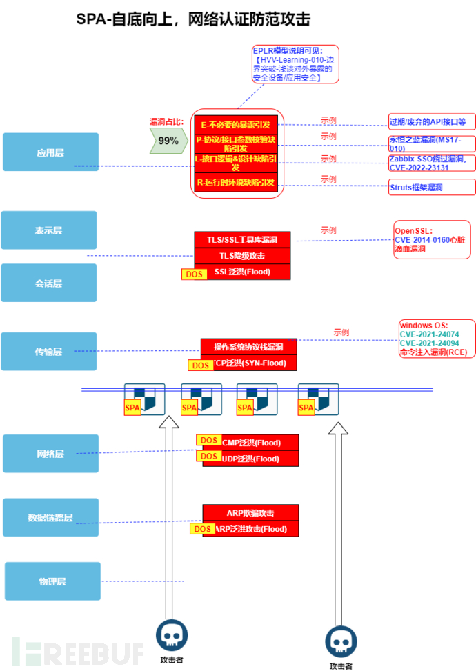 零信任SDP之SPA 典型方案和技术原理 - FreeBuf网络安全行业门户