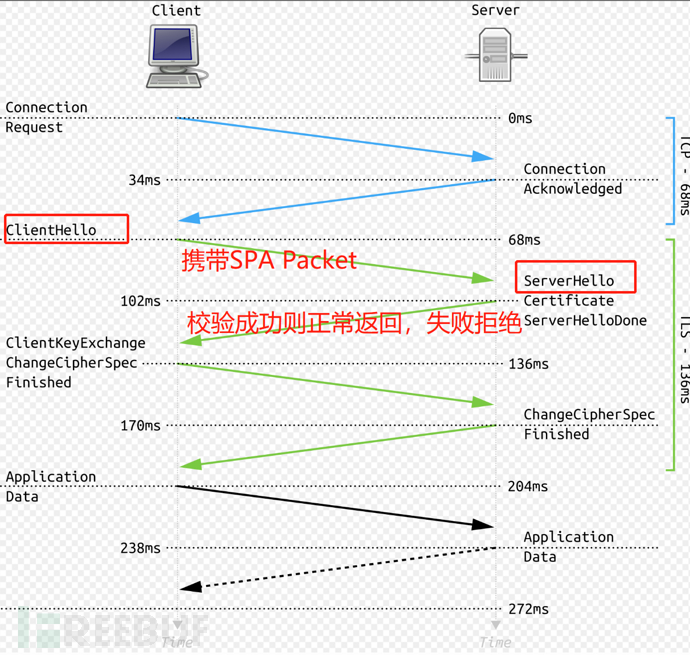 零信任SDP之SPA 典型方案和技术原理 - FreeBuf网络安全行业门户