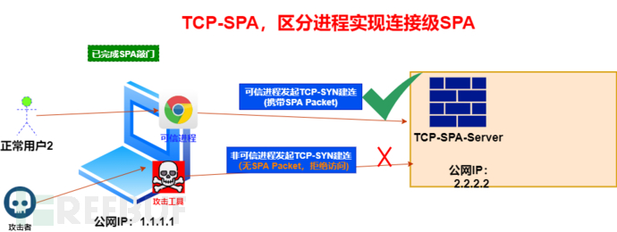 零信任SDP之SPA 典型方案和技术原理 - FreeBuf网络安全行业门户