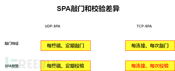零信任SDP之SPA 典型方案和技术原理 - FreeBuf网络安全行业门户