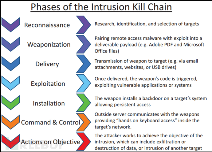 攻防演练学习之浅析ATT&CK和Cyber Kill Chain - FreeBuf网络安全行业门户