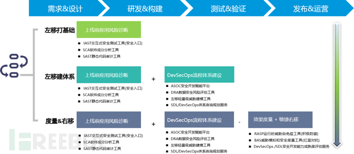 DevSecOps敏捷安全技术金字塔V3.0正式发布 - FreeBuf网络安全行业门户