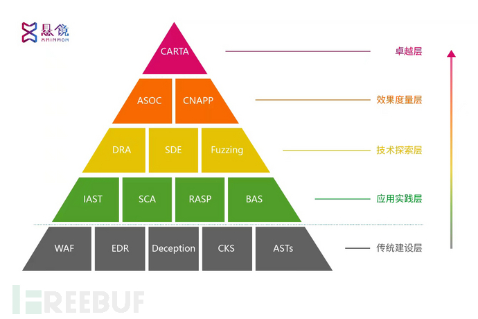 DSO 2022 | “共生·敏捷·进化”第二届全球DevSecOps敏捷安全大会圆满举行 - FreeBuf网络安全行业门户