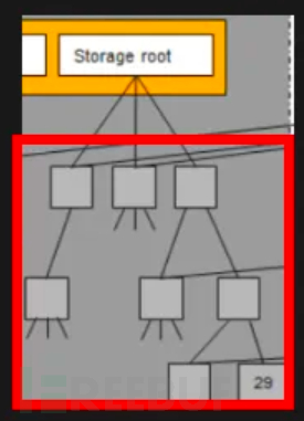 引介｜EVM 深入探讨 Part 4 - FreeBuf网络安全行业门户