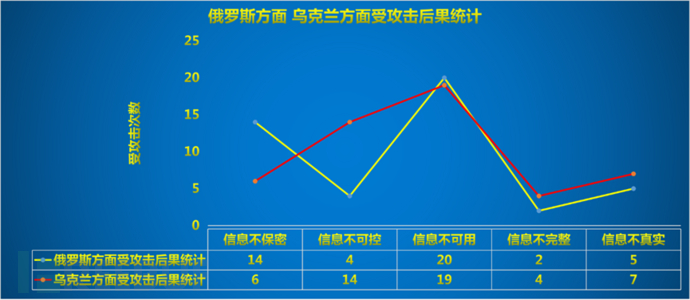 2022年俄乌冲突网络空间安全事件全景回顾 - FreeBuf网络安全行业门户