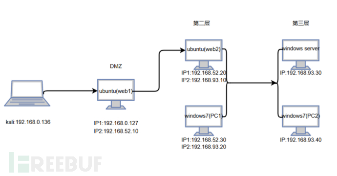 Vulnstack红日内网靶场（七）-学习过程笔记 - FreeBuf网络安全行业门户