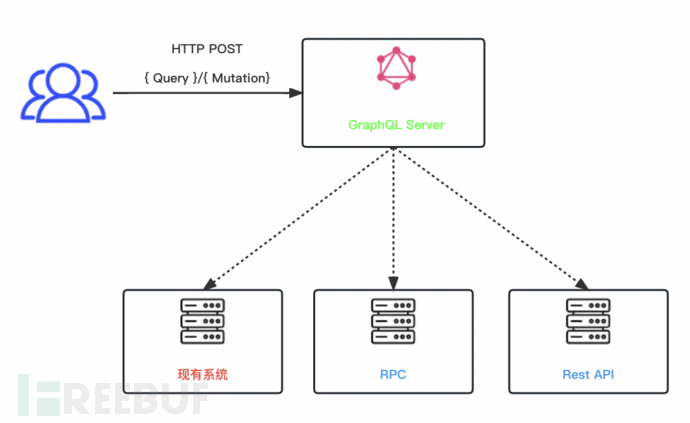 带你了解爆火的 GraphQL（附带 Go 示例） - FreeBuf网络安全行业门户