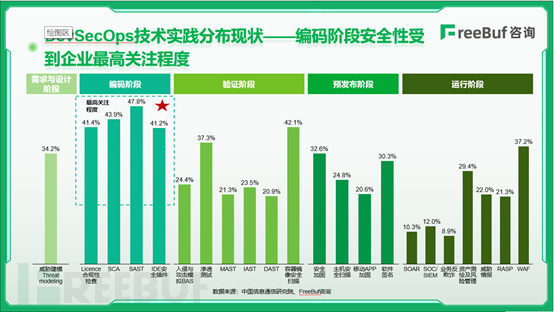 不仅仅是安全左移，DevSecOps发展历程背后的安全指引|FreeBuf咨询洞察 - FreeBuf网络安全行业门户