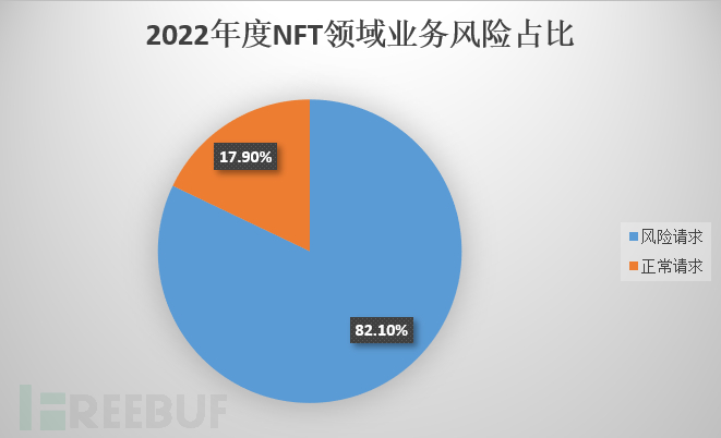 2022年最受关注NFT数字藏品，8成访问者竟然是黑灰产 - FreeBuf网络安全行业门户
