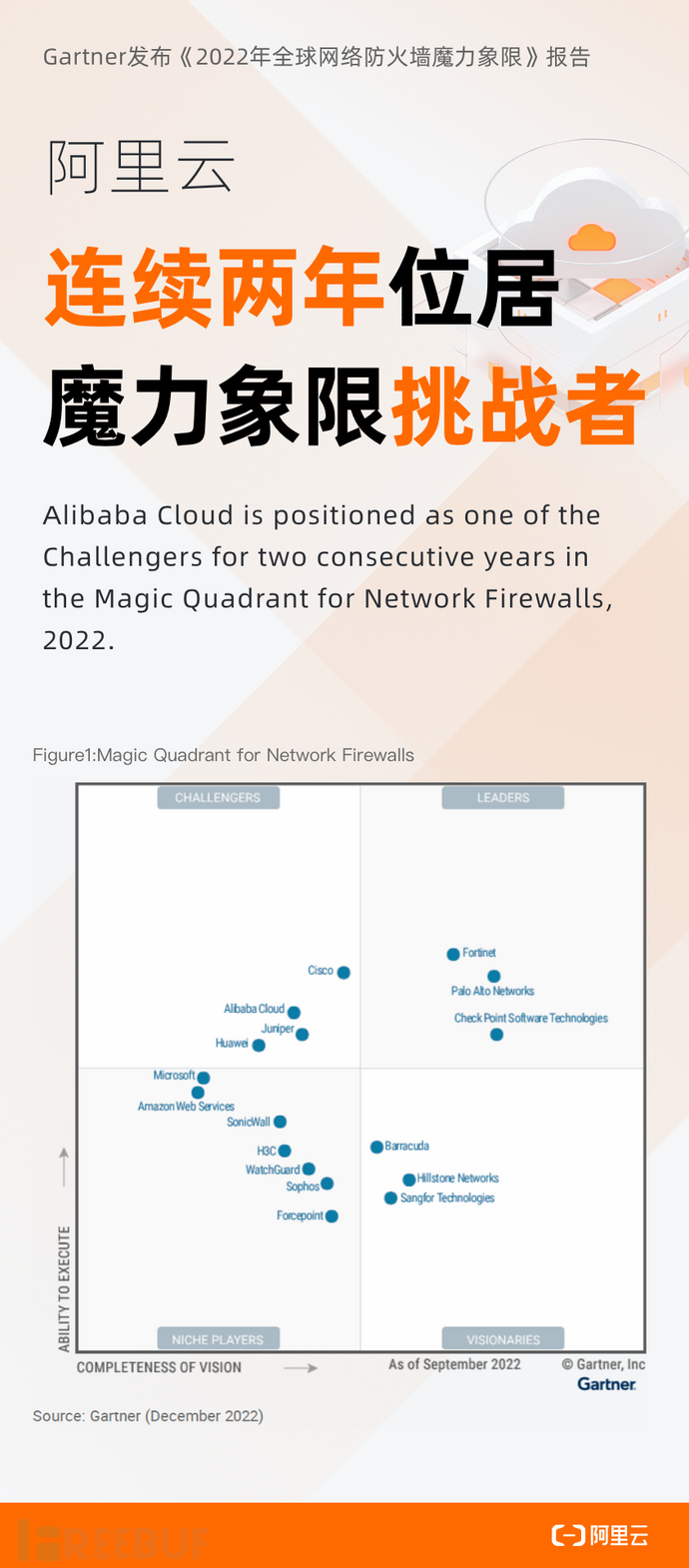 阿里云连续两年位居Gartner网络防火墙魔力象限“挑战者”！ - FreeBuf网络安全行业门户