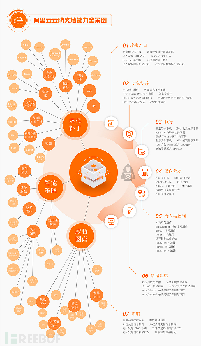 阿里云连续两年位居Gartner网络防火墙魔力象限“挑战者”！ - FreeBuf网络安全行业门户