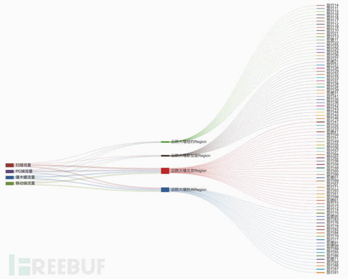 阿里云连续两年位居Gartner网络防火墙魔力象限“挑战者”！ - FreeBuf网络安全行业门户