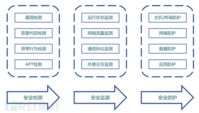 2022年工业控制网络安全态势白皮书 - FreeBuf网络安全行业门户