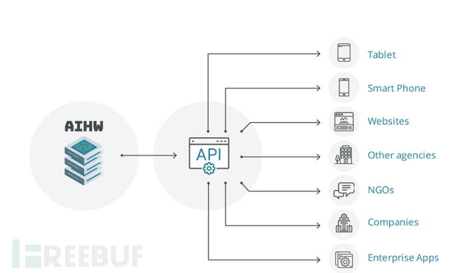网络安全中API常见漏洞 - FreeBuf网络安全行业门户