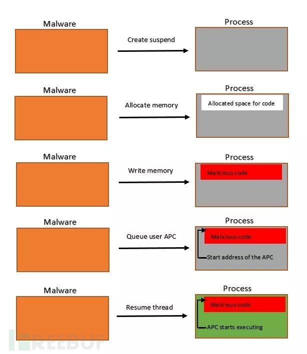 Remote thread injection - FreeBuf网络安全行业门户