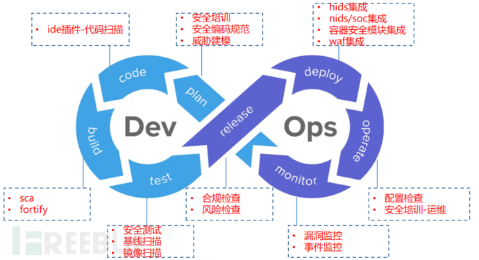 甲方纵深防御体系范畴和落地实践 - FreeBuf网络安全行业门户