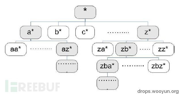 Web漏洞那些事儿：LDAP注入 - FreeBuf网络安全行业门户