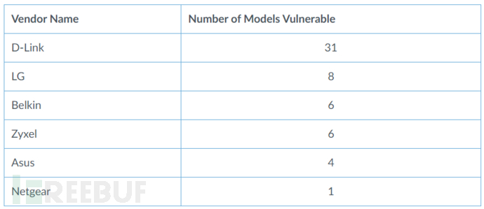 通过 Realtek SDK 漏洞攻击一窥 IoT 供应链威胁 - FreeBuf网络安全行业门户
