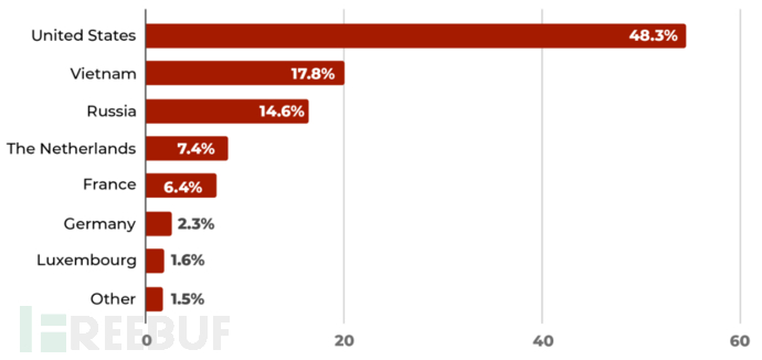 通过 Realtek SDK 漏洞攻击一窥 IoT 供应链威胁 - FreeBuf网络安全行业门户