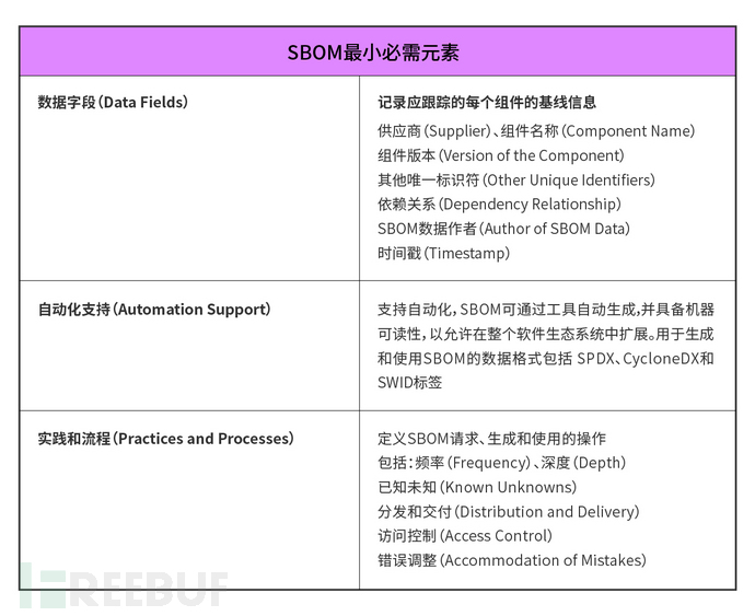 SCA技术进阶系列（一）：SBOM应用实践初探 - FreeBuf网络安全行业门户