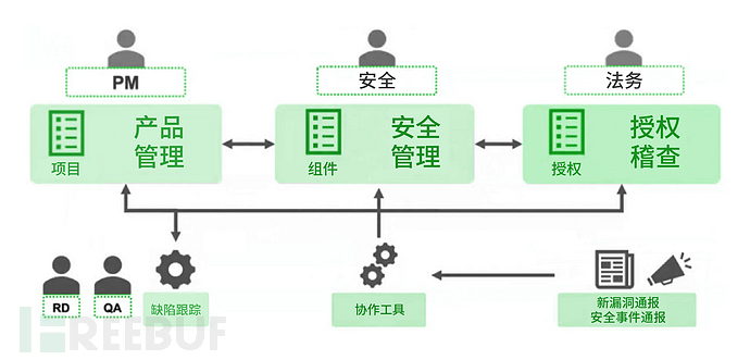 SCA技术进阶系列（一）：SBOM应用实践初探 - FreeBuf网络安全行业门户