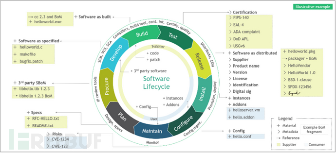 SCA技术进阶系列（一）：SBOM应用实践初探 - FreeBuf网络安全行业门户