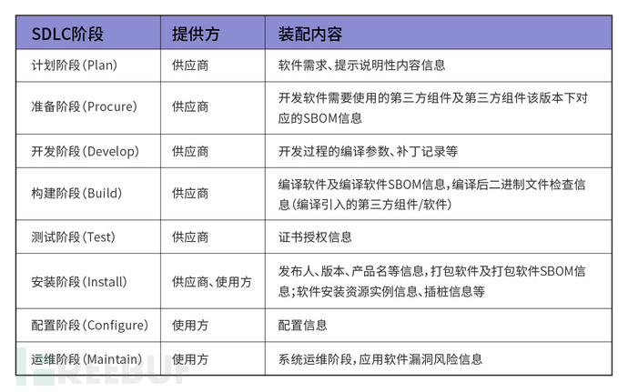 SCA技术进阶系列（一）：SBOM应用实践初探 - FreeBuf网络安全行业门户