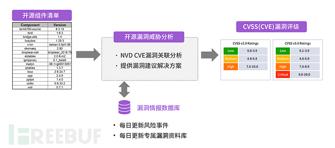 SCA技术进阶系列（一）：SBOM应用实践初探 - FreeBuf网络安全行业门户