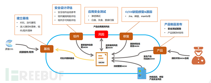 SCA技术进阶系列（一）：SBOM应用实践初探 - FreeBuf网络安全行业门户