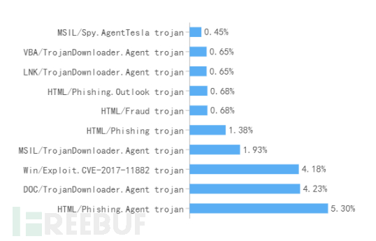 2022年全球邮件威胁报告 - FreeBuf网络安全行业门户