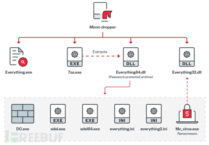 Mimic 勒索软件滥用 Everything 的 API - FreeBuf网络安全行业门户