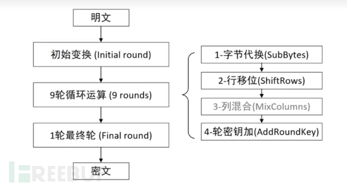【技术分享】AES算法详解 - FreeBuf网络安全行业门户
