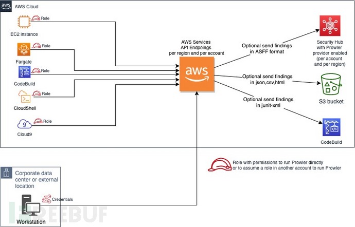 开源工具系列3：Prowler - FreeBuf网络安全行业门户
