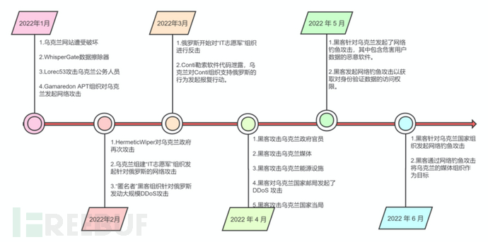 2022年度APT高级威胁报告：从俄乌冲突看网络冲突威胁 - FreeBuf网络安全行业门户