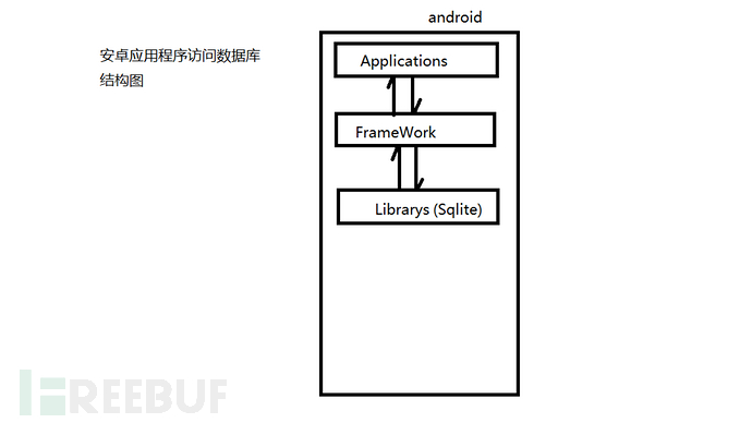 Android正向开发 - FreeBuf网络安全行业门户