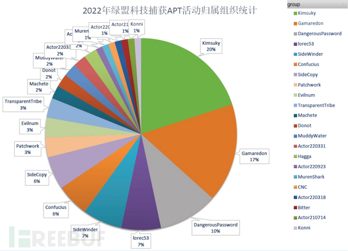 2022年度APT高级威胁报告：地缘冲突下的APT攻击发展趋势 - FreeBuf网络安全行业门户
