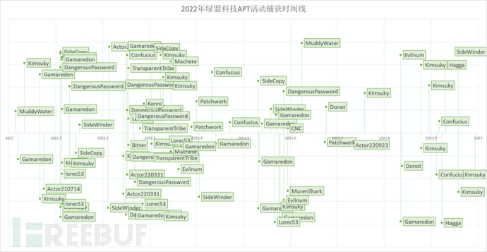 2022年度APT高级威胁报告：地缘冲突下的APT攻击发展趋势 - FreeBuf网络安全行业门户