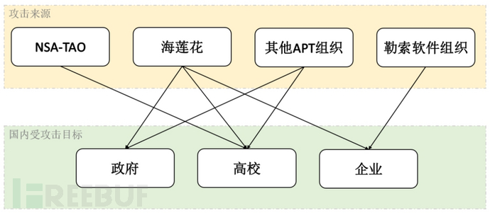 2022年度APT高级威胁报告：地缘冲突下的APT攻击发展趋势 - FreeBuf网络安全行业门户