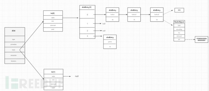 一文搞懂Redis - FreeBuf网络安全行业门户