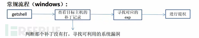 攻防演练事件研判篇 - FreeBuf网络安全行业门户