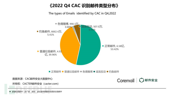中睿天下&Coremail联合发布《2022年第四季度企业邮箱安全报告》(附下载） - FreeBuf网络安全行业门户