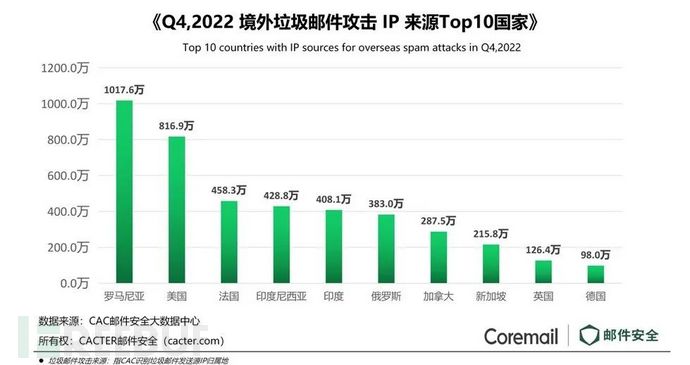 中睿天下&Coremail联合发布《2022年第四季度企业邮箱安全报告》(附下载） - FreeBuf网络安全行业门户