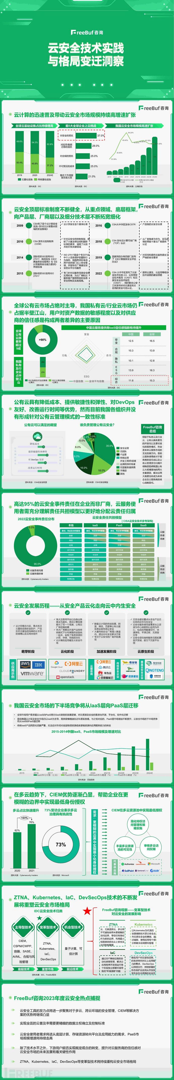 浅谈云安全的技术实践与格局变迁 |FreeBuf咨询洞察 - FreeBuf网络安全行业门户